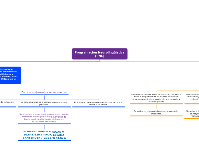 Programación Neurolingüística (PNL) - Mind Map